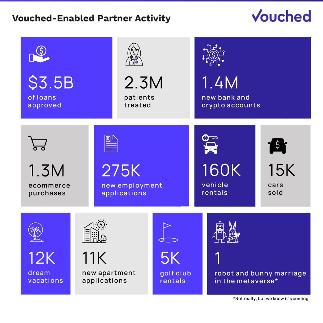 Vouched Identity Verification and KYC Highlights – Vouched.id